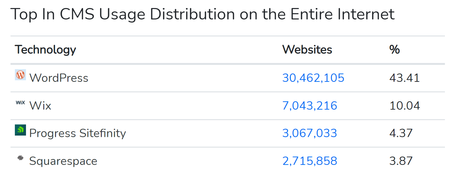 What Are the Top Four Most Popular Content Management Systems? | Build ...